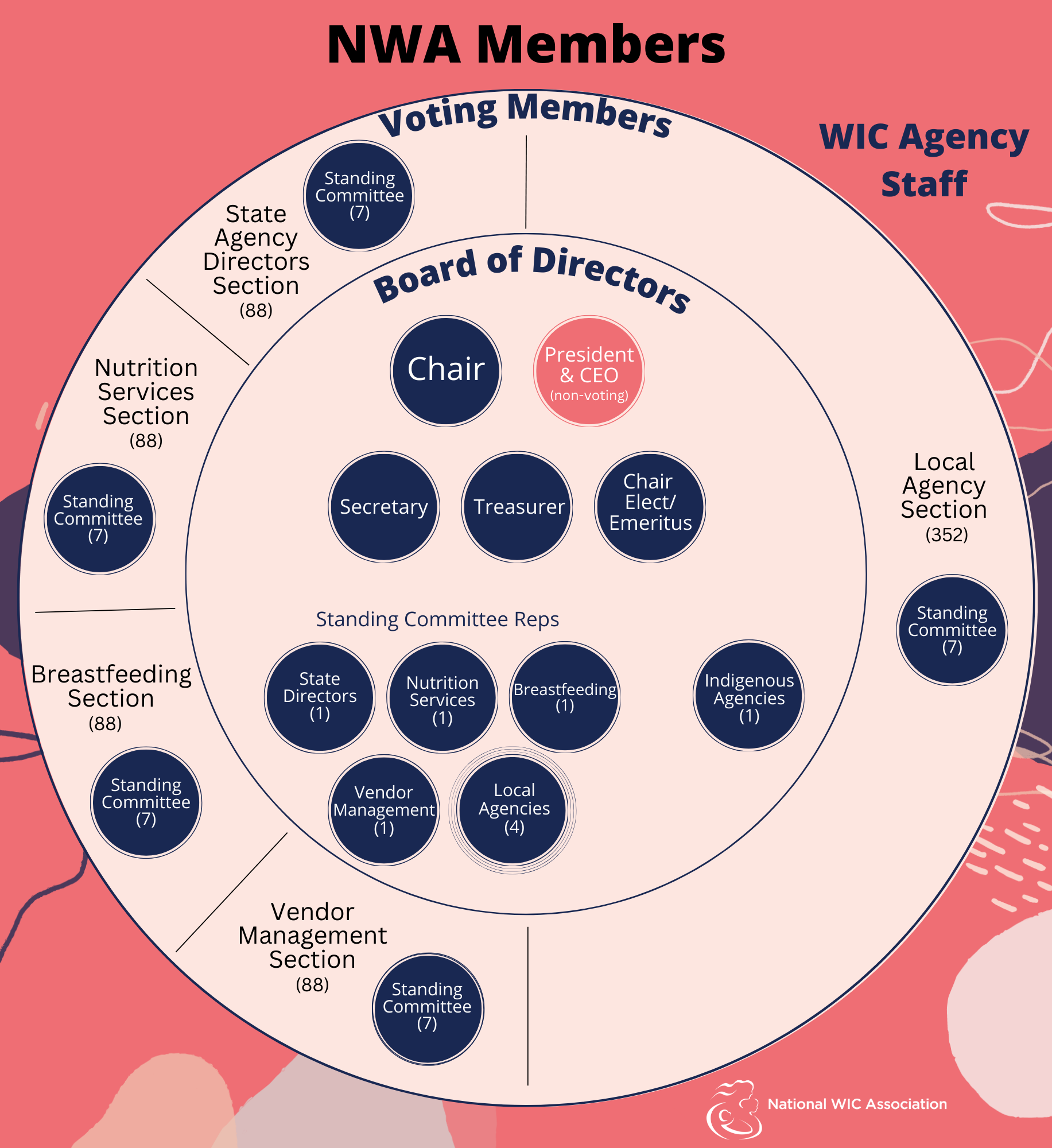 About NWA | National WIC Association